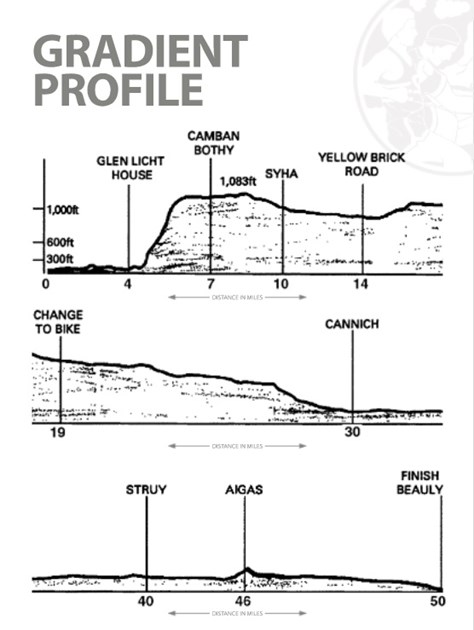 Gordon Gunn is fundraising for Highland Cross