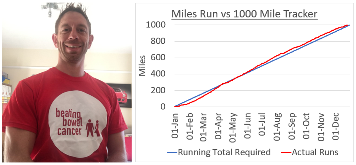 Mark Perrella is fundraising for Beating Bowel Cancer