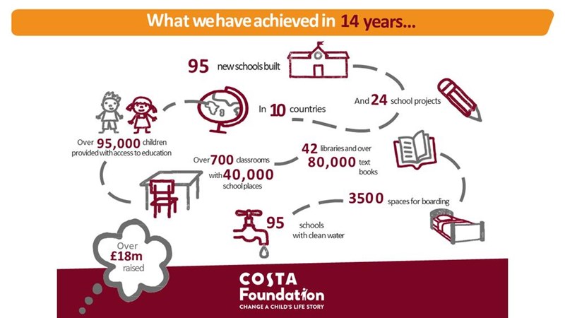 Coffeepots - A Costa Partnership is fundraising for Costa Foundation